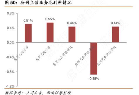 图50：公司主营业务毛利率情况行行查行业研究数据库