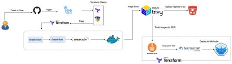 nandita sahu on linkedin devops mini project series 8 devsecops