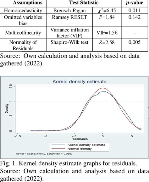 Diagnostic Test For The Regression Model Download Scientific Diagram