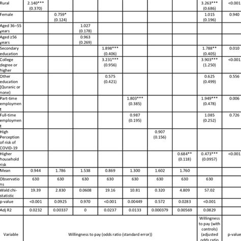 Bivariate And Multivariate Logistic Regression Analysis Depicting The