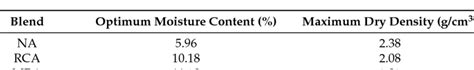 Optimum Moisture Content And Maximum Dry Density Modified Proctor Test Download Table