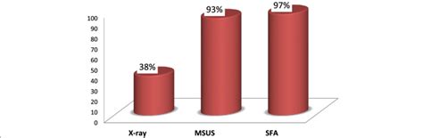 Percent Of The Diagnosis Of Cppd Deposition By Conventional Plain
