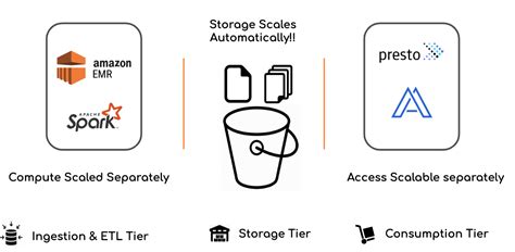 implementing enterprise data lake using amazon aws s3