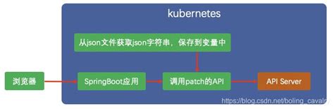Kubernetes官方java客户端之七：patch操作kubectl Patch Cr Csdn博客