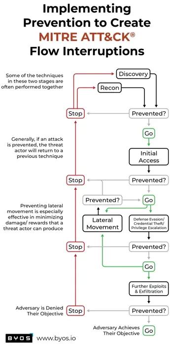 Turning The Tables On Bad Actors Reconnaissance Discovery Practices Byos Security