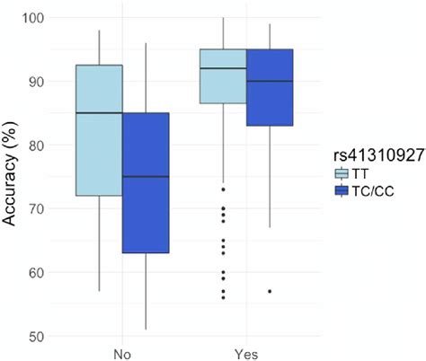 Lexical Tone Perception Performance Depends On An Interaction Between Download Scientific