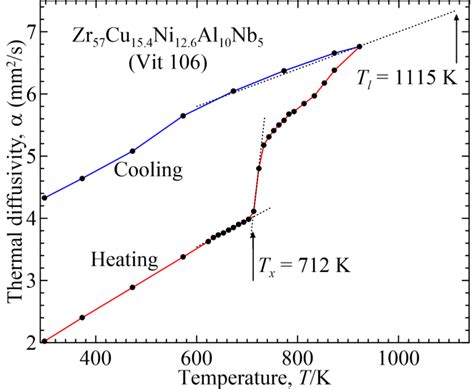 Raw Alloy Thermal Diffusivity Heating Red Line And Cooling Blue Download Scientific Diagram