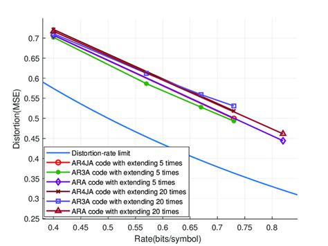 the distortion rate analyses based on different p ldpc codes and