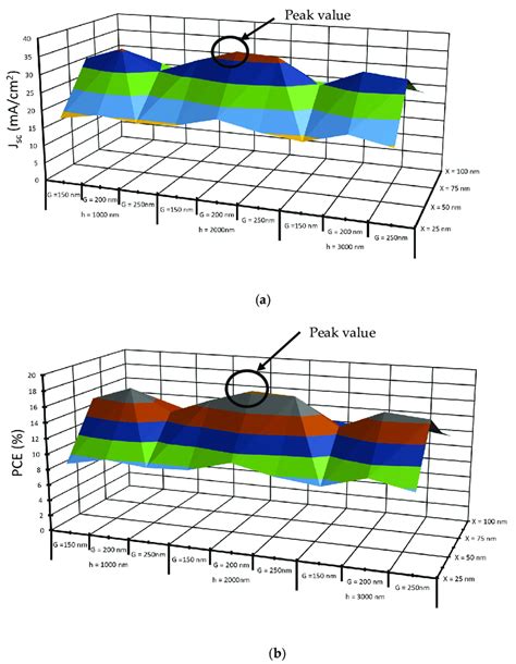 3d Illustration Of A Short Circuit Current Density And B Pce As A