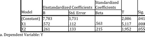 Multiple Linear Regression Analysis Coefficients A Download