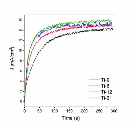 Time Dependent Current Density Measurements Performed Close To The