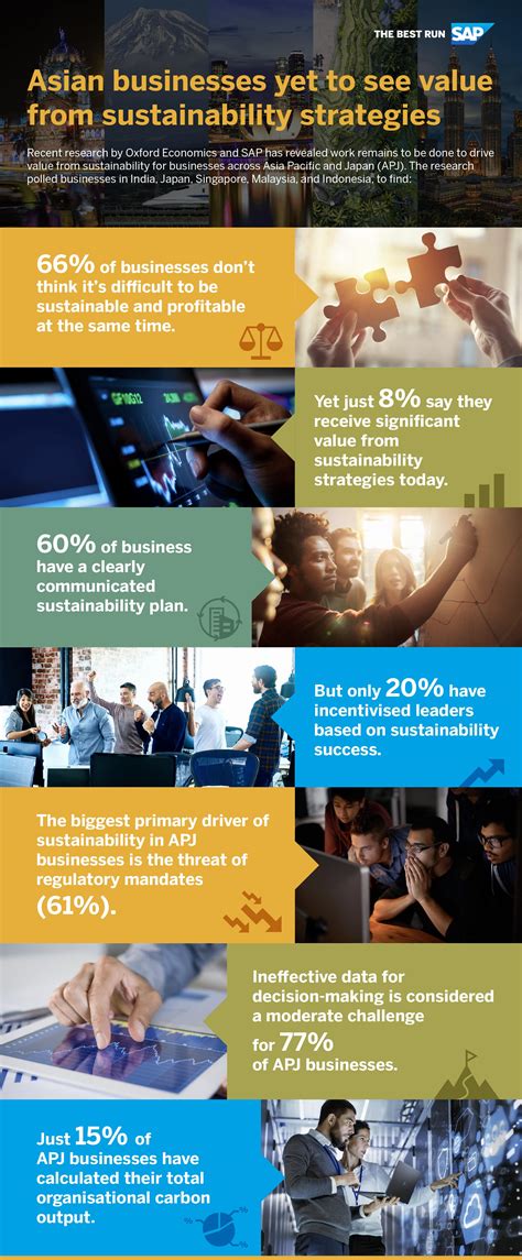 Sap Reveals Asia Businesses Yet To See Value From Sustainability