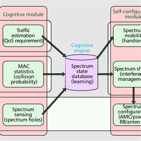 Cognitive Radio Technology In Femtocells Download Scientific Diagram