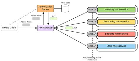 Guía De Diseño De Microservicios