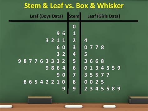 Box Whisker Plots Box Whisker Plots Objectives 7