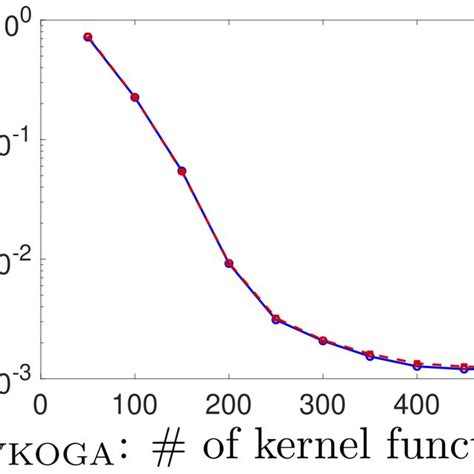 Hyperparameter Selection For Different Regression Methods Reported