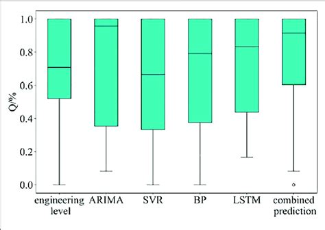 Q Box Diagram Of Each Model Download Scientific Diagram