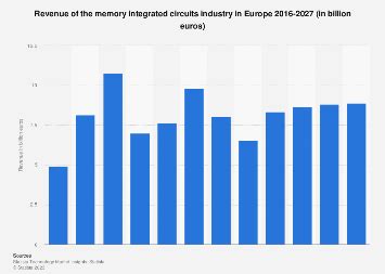 Europe Memory Integrated Circuits Revenue 2018 2029 Statista