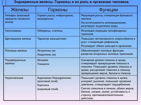 Эндокринная система Железы внутренней секреции Гормоны и их роль в организме человека Online