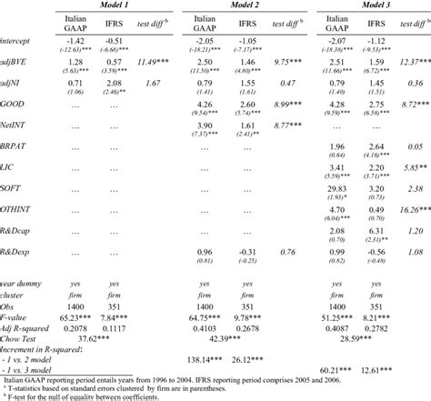 The Value Relevance Of Intangible Assets Data From 1996 To 2006 A