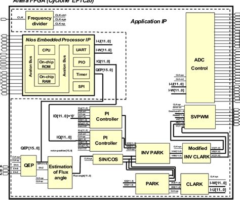 the block diagram of internal circuit of a fpga based servo control ic my xxx hot girl