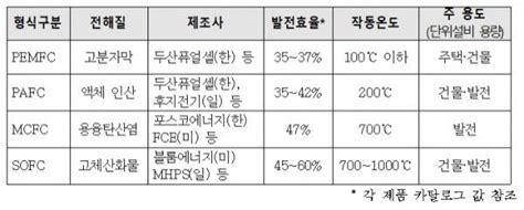 서울시 중·대형 신축건물에 발전특화 수소연료전지 설계기준 만든다 톱뉴스