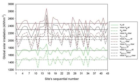 Variation Of The Annual Mean Solar Energy Yield Across The 43 Sites In Download Scientific
