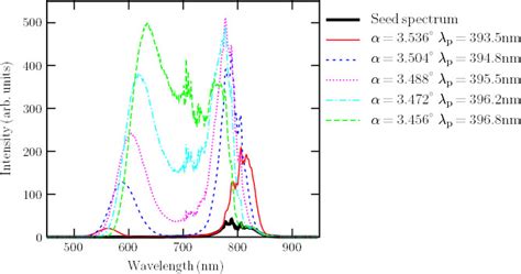 Why Semiconductor Optical Amplifiers Impose A Chirp On The Pulse During