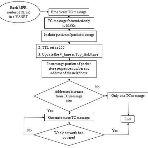 flow chart of tc messages in olsr download scientific diagram