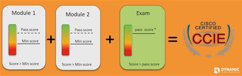 What To Expect On The Ccie Ciscos Ccie Exam Explained