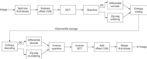 Jpeg Encoder And Decoder Diagram Download Scientific Diagram
