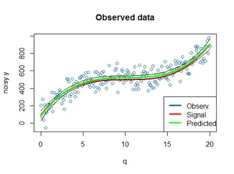 Fitting Polynomial Regression In R R Bloggers
