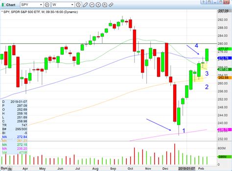Over All Smas Now What High Chart Patterns Group