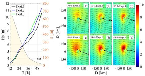Jmse Free Full Text Impacts Of The Wave Dependent Sea Spray Parameterizations On Airsea