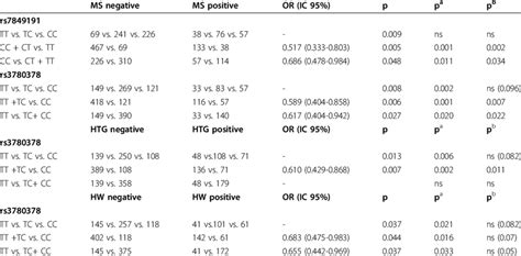 Association Between Individual Jak2 Snps Metabolic Syndrome And