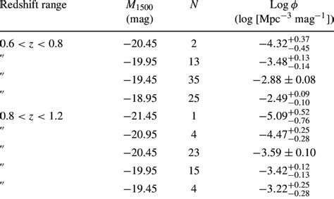 Binned Luminosity Function Measurements Download Scientific Diagram