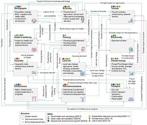 The Interactions Between The 12 System Sectors Visualization Inspired