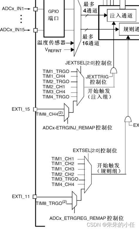 Stm32 Adcstm32的adc引脚 Csdn博客
