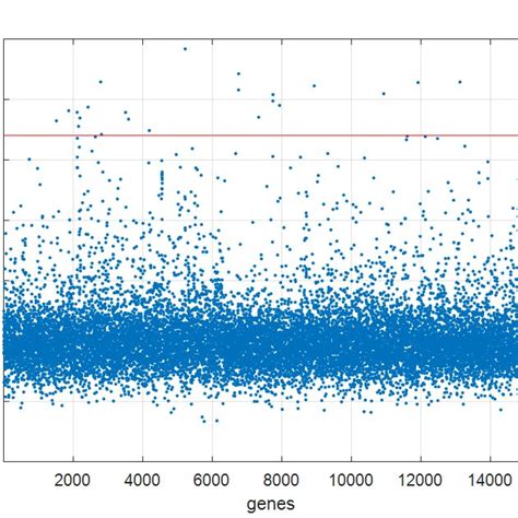 Cluster Quality Evaluation The Red Line Is The Threshold Download