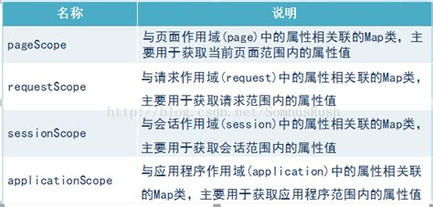 Javabean，el表达式和jstl的介绍el 和jstl是javebean技术吗 Csdn博客