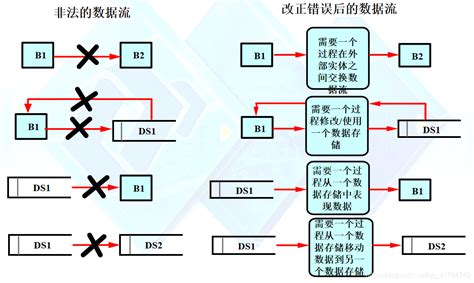 数据流图dfd 详细介绍dfd图 Csdn博客