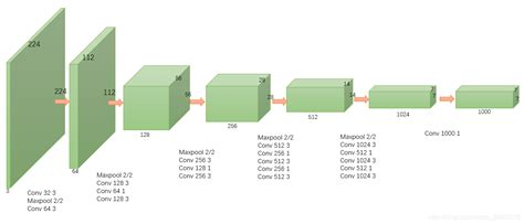 Yolo系列——v2详解yolov2网络结构 Csdn博客