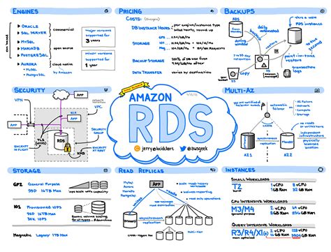 RDS AWS