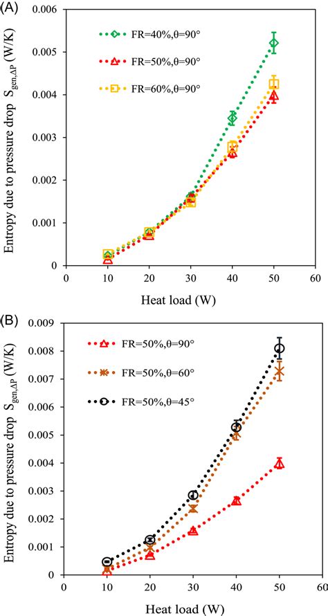 A Variation Of Entropy Generation Due To Pressure Drop With Respect To