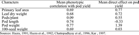 Important Characters Influencing Pod Yield Download Table