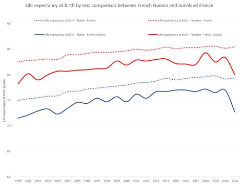 Ijerph Free Full Text Complex Sex Differences In Life Expectancy In