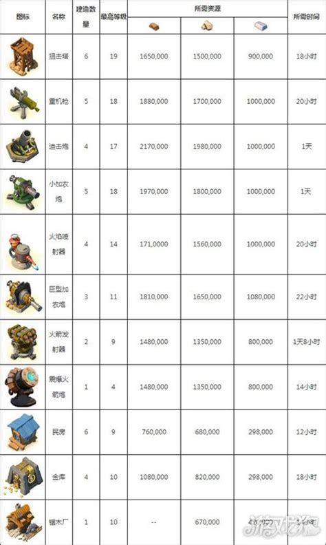 海岛奇兵18级司令部升级数据 升级所需资源时间 游戏狗