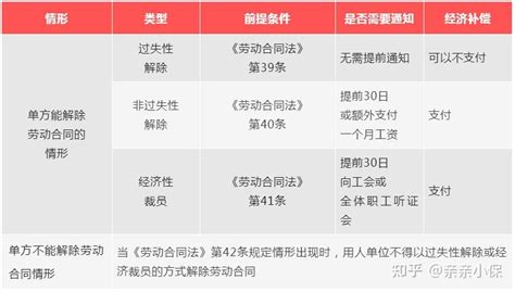 2022版员工离职经济补偿金一览表 知乎