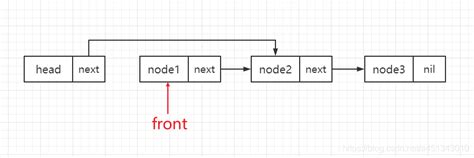 用单向链表模拟队列编程用一个单链表模拟一个队列实现入队列和出队列操作。 1自行设计显示队列的 Csdn博客 用单向链表模拟队列编程用一个单链表模拟一个队列实现入队列和出队列操作。 1自行设计显示队列的 Csdn博客