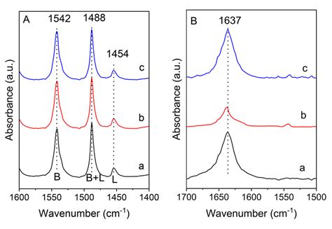 Pyridine Ftir And 2 4 6 Trimethylpyridine Ftir Spectra Of Sample Download Scientific Diagram